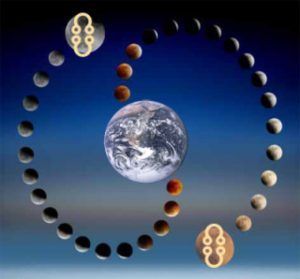 Ay Düğümleri, Tutulmalar ve Gelişim – Mor Alev